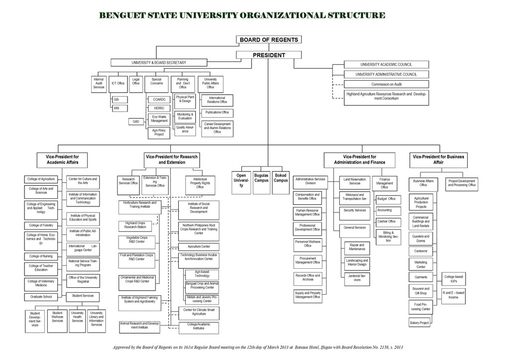 Organizational Structure | Benguet State University