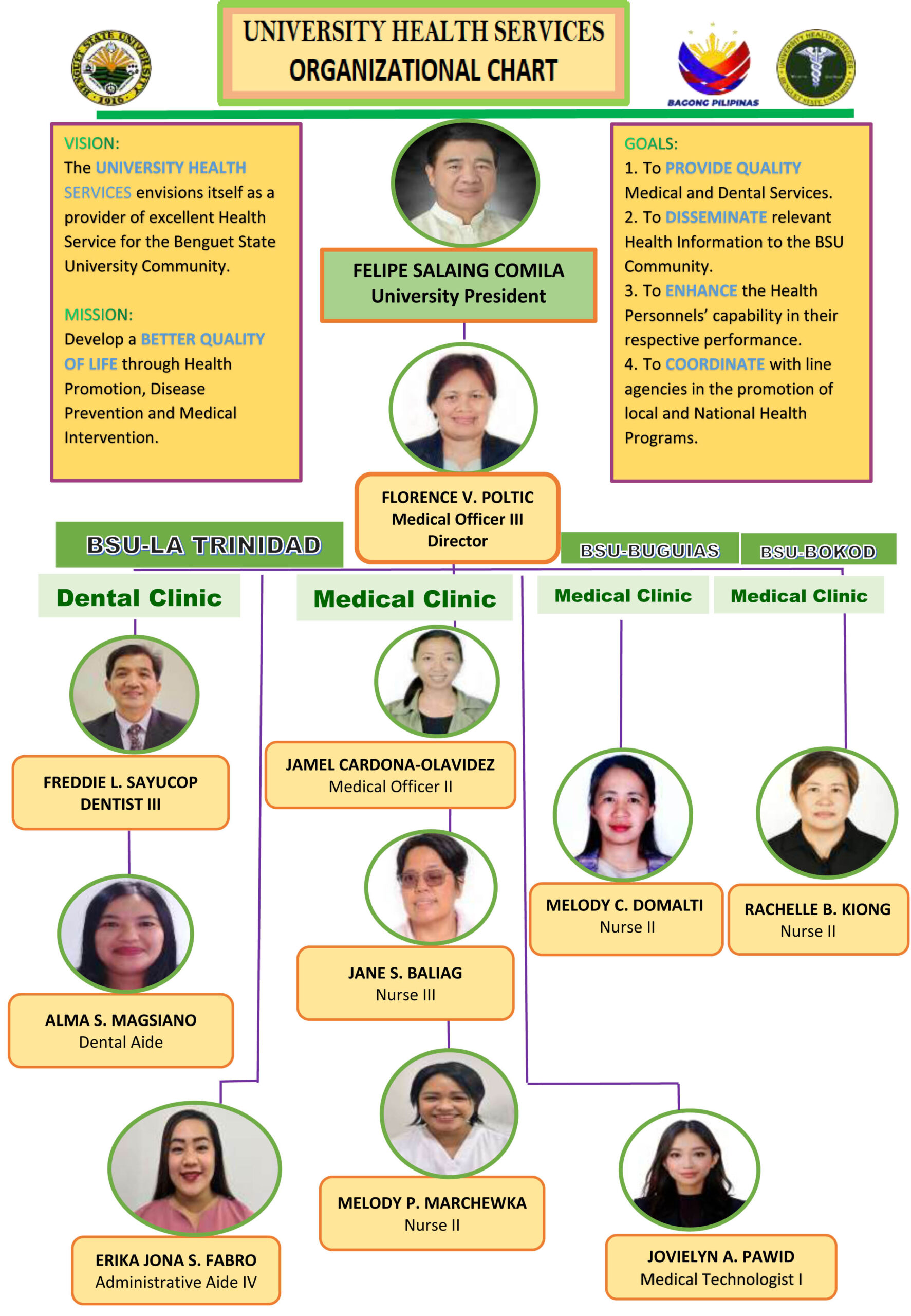 Organizational Structure | Benguet State University