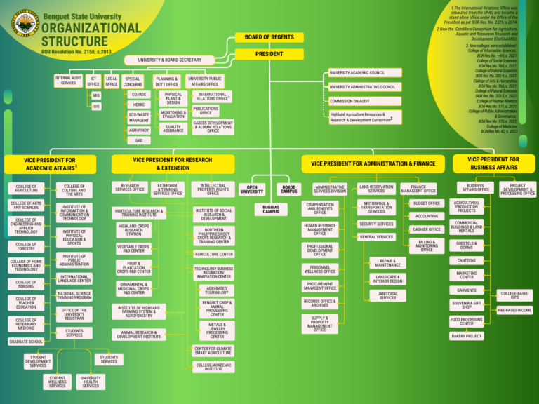 Organizational Structure - Benguet State University